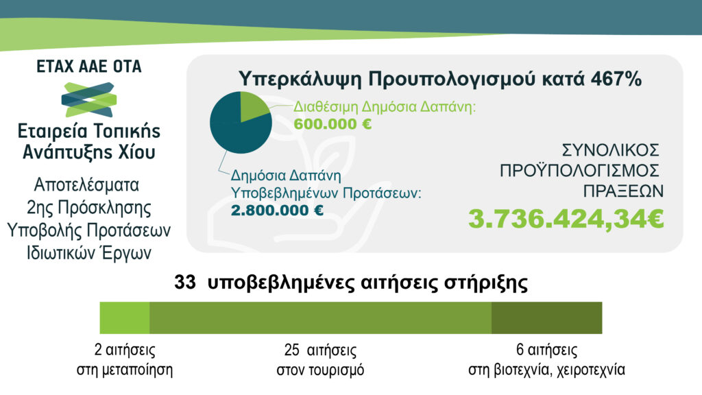 Αποτελέσματα 2ης Προκήρυξης Υποβολής Προτάσεων Ιδιωτικού Χαρακτήρα του ...